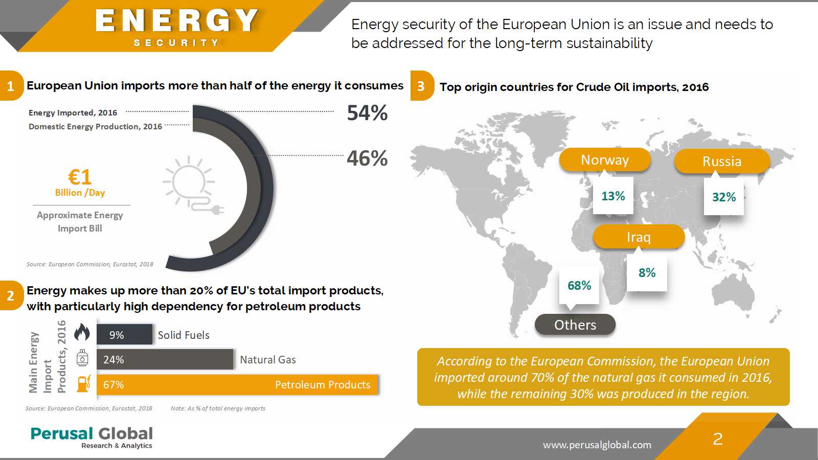 Energy Security - Perusal Global