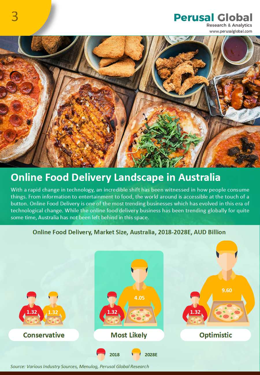 Food Delivery - Perusal Global