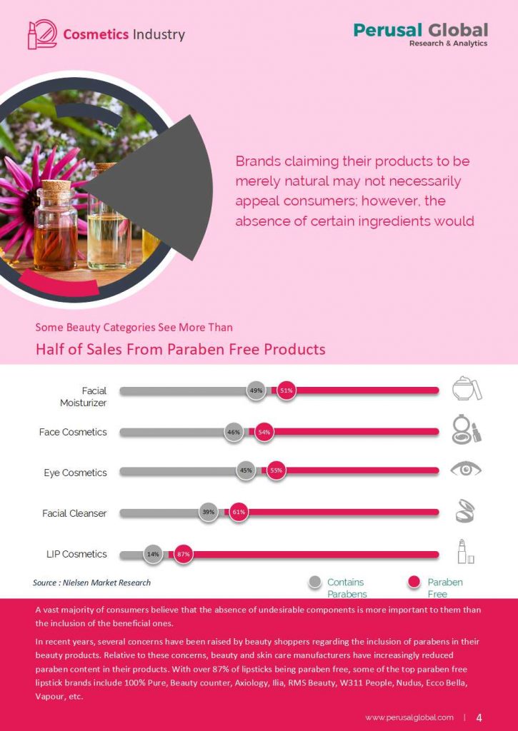 Cosmetics Industry - Perusal Global