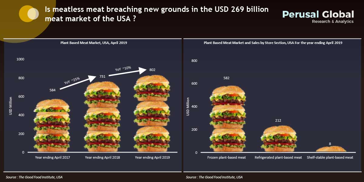 Mock Meat Industry - Perusal Global