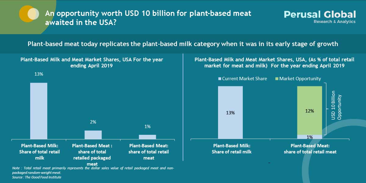 Mock Meat Industry - Perusal Global