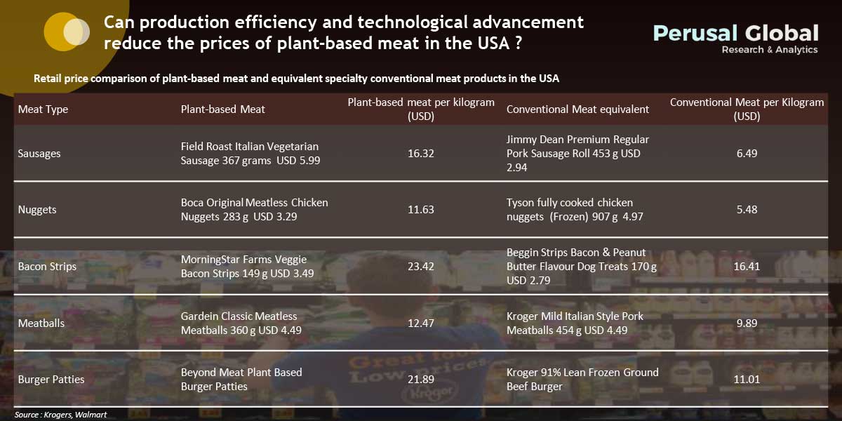 Mock Meat Industry - Perusal Global